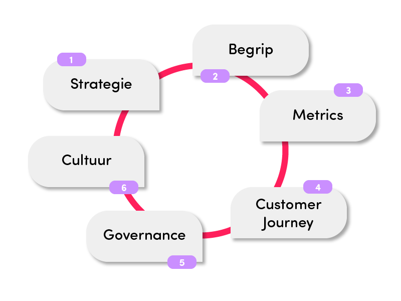 Great customer experiences don't happen by accident
