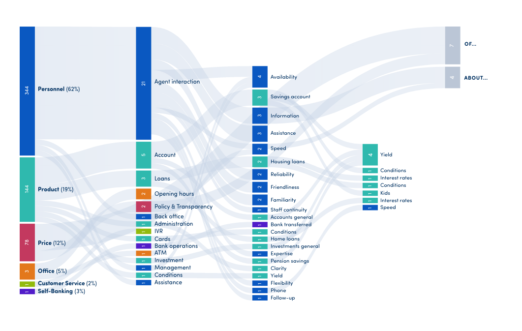 Plateforme d'analyse de verbatim client | Hello Customer