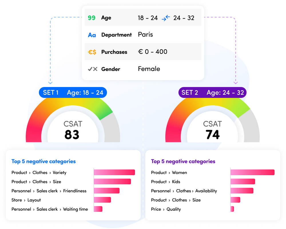 Understand CX Performance Across Branches | Hello Customer