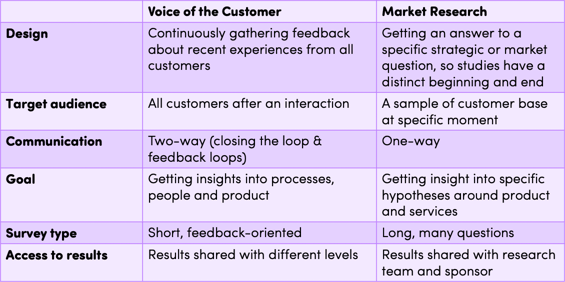 VoC vs market research: common goal, different methods
