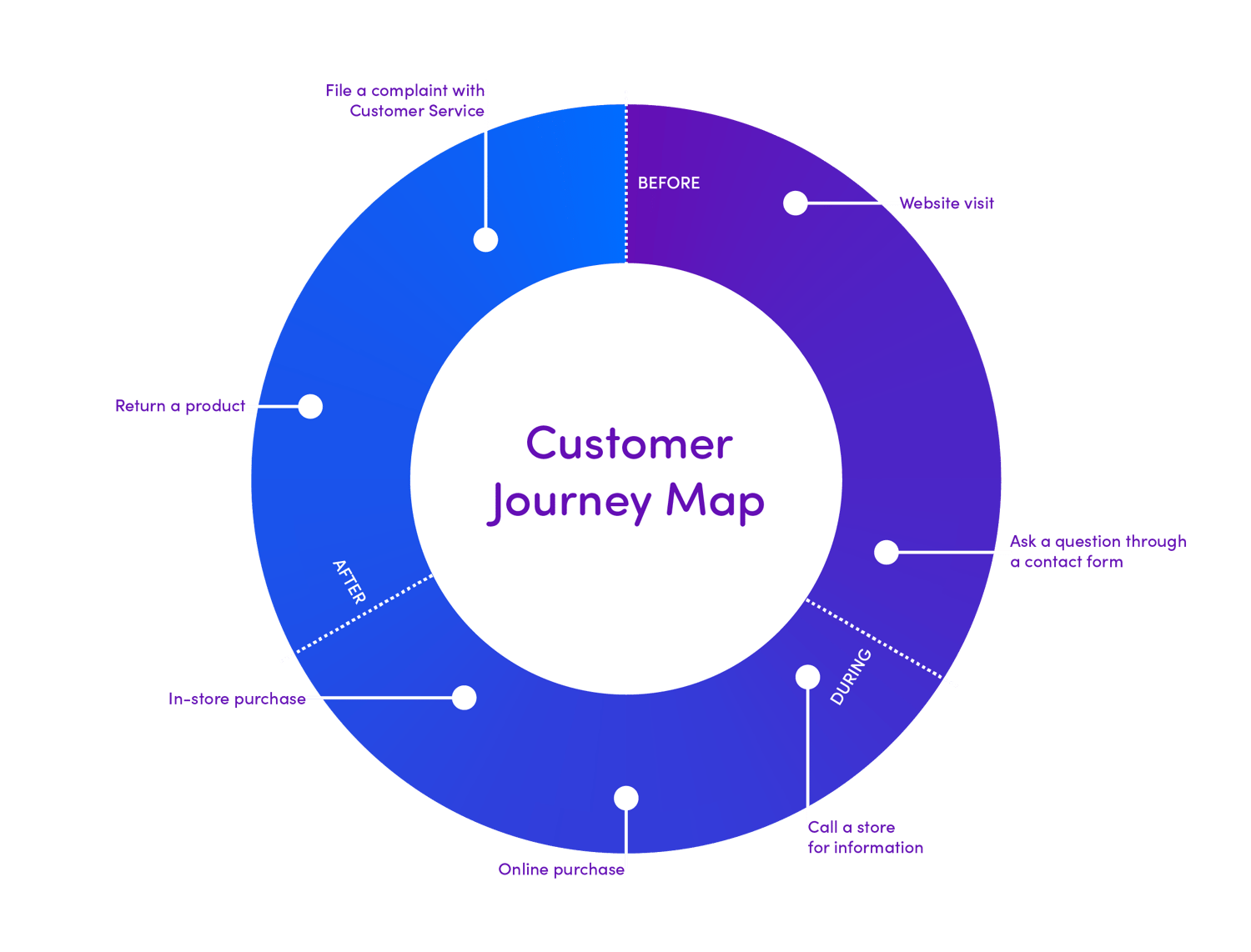 Improving Customer Experience by Removing Friction