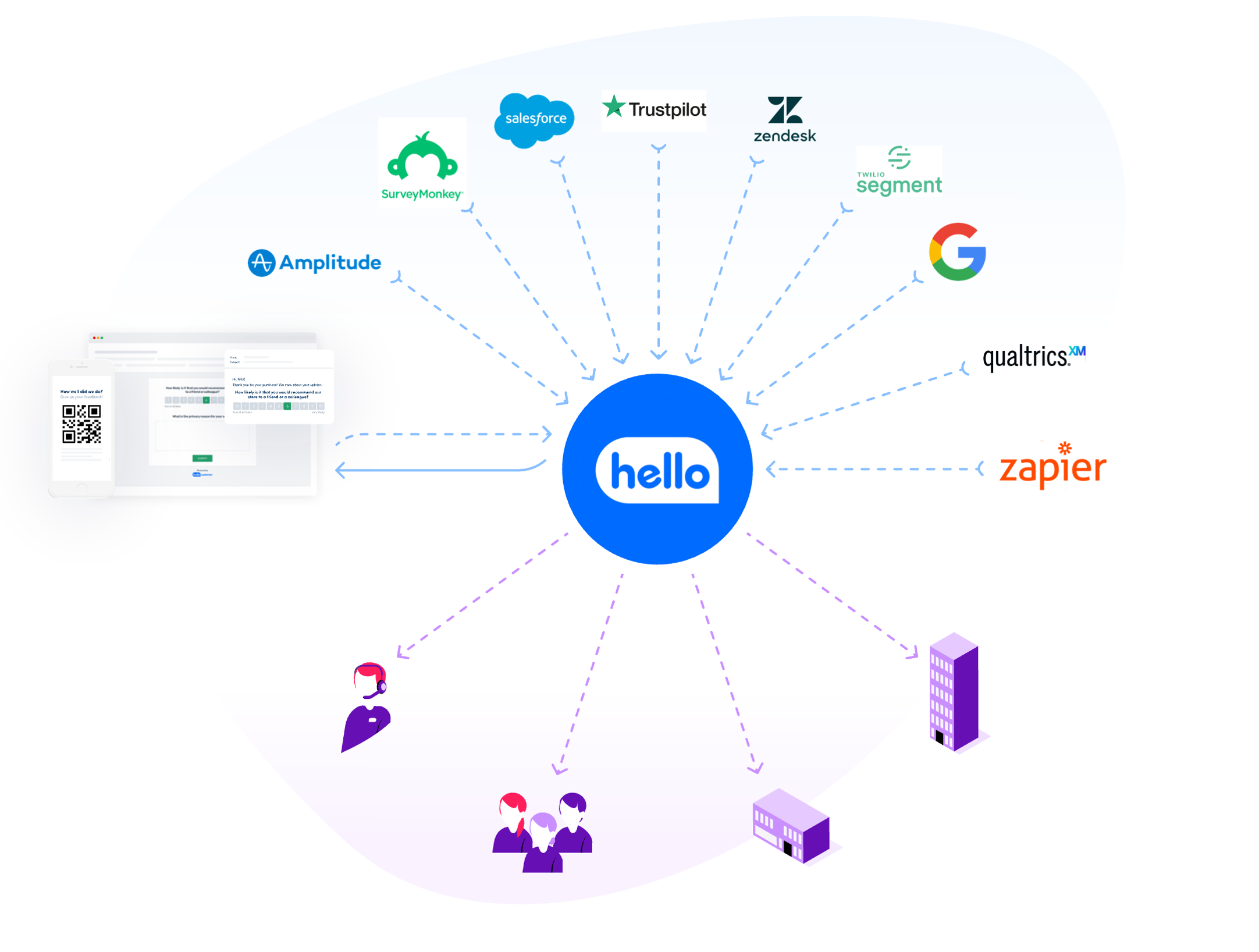 Voice of Customer (VoC) Platform | Hello Customer