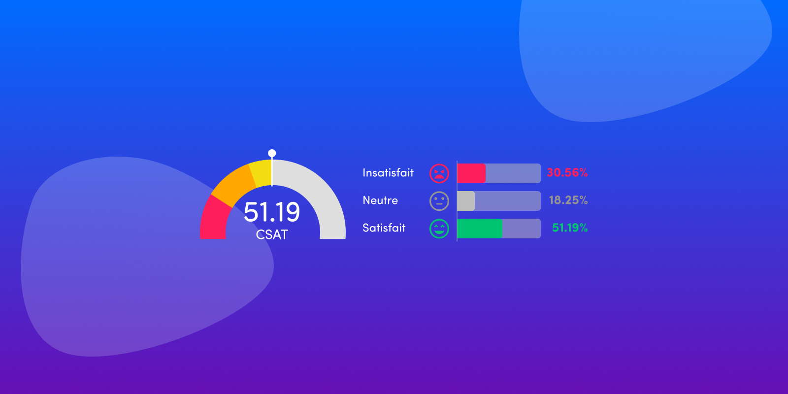 Customer Satisfaction Score (CSAT) : le guide complet