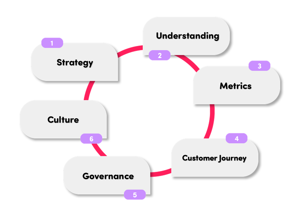 Great customer experiences don't happen by accident