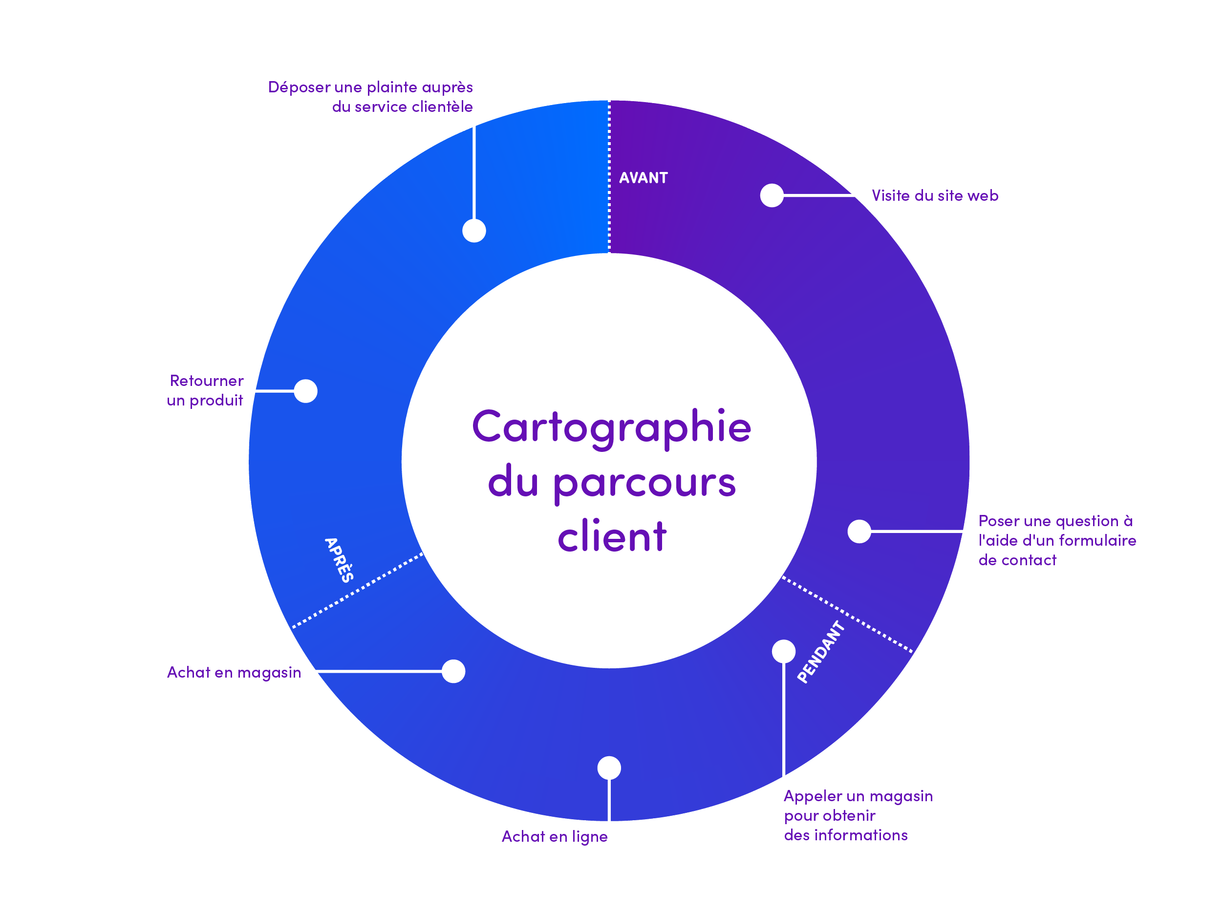 Améliorer l'expérience client en supprimant les points de friction